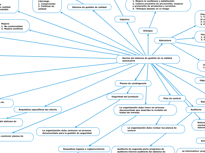 Norma del sistema de gestión de la calidad...- Mind Map